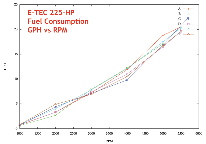 ENGINE SPEED: What is Optimum - Moderated Discussion Areas